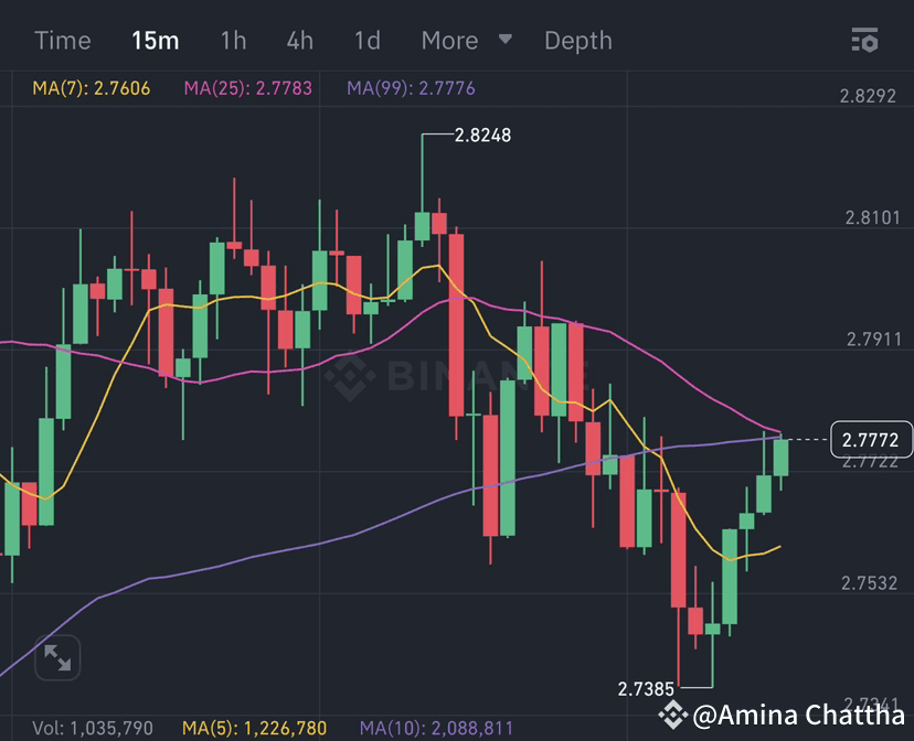 $XRP is showing signs of recovery, currently trading at $2.7 | Amina Chattha on Binance Square