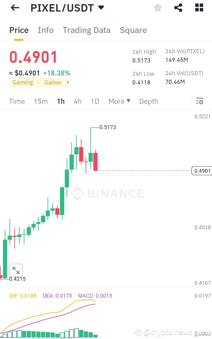$PIXEL Pixel Coin Soars 17% in Hours: Investors Buzzing with | crypto ...