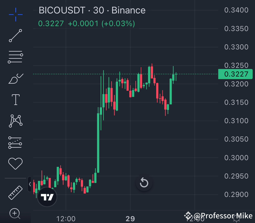 $BICO /USDT Update - Bullish Breakout!🔥💯 The chart indica | Professor Mike on Binance Square