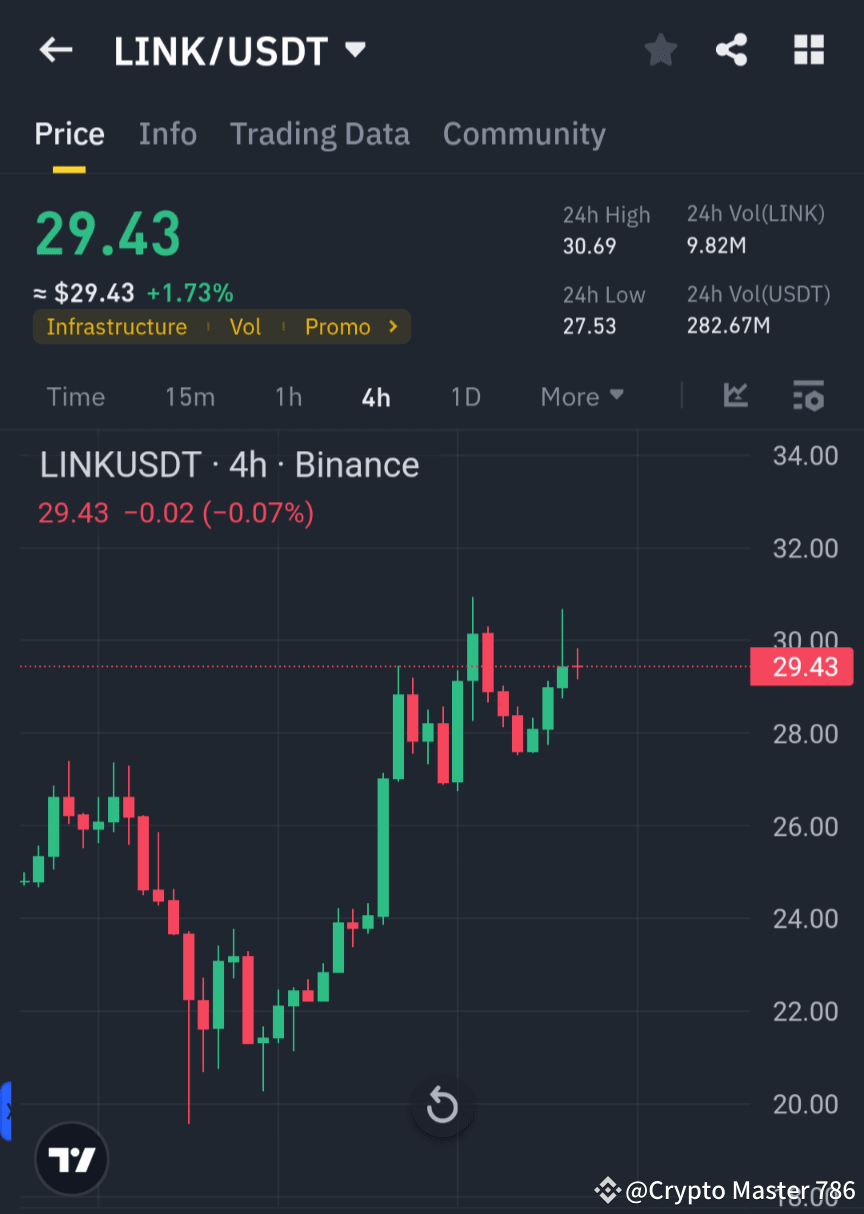 $LINK 📊 LINK/USDT Technical Analysis: Bulls Eyeing Higher | Crypto Master 786 on Binance Square