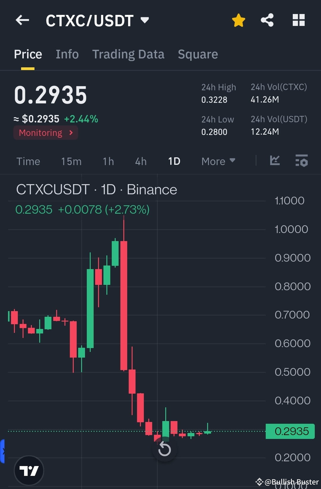 $CTXC 💡 CTXC/USD Update: Current Price $0.2935 – On the V | AlphaAnalyst on Binance Square