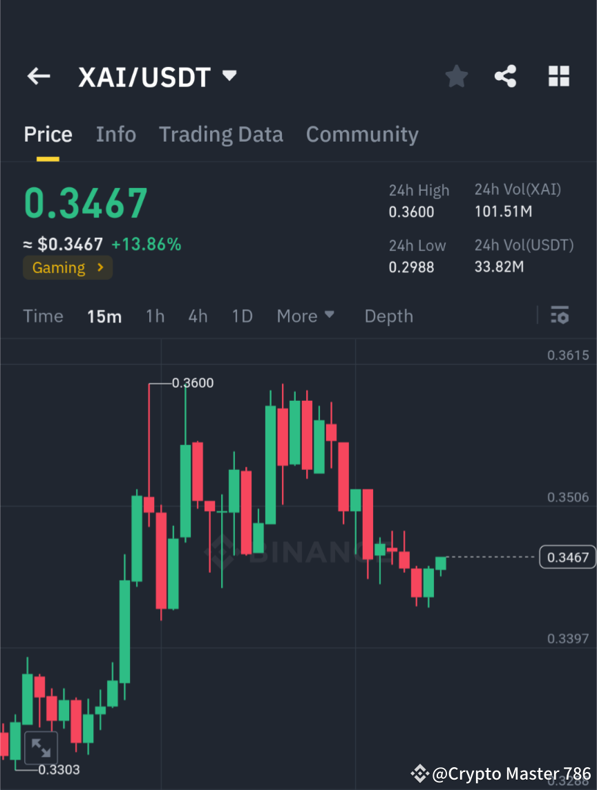 $XAI 🚀 XAI/USDT: Technical Analysis – Ready for the Next | Crypto Master 786 on Binance Square