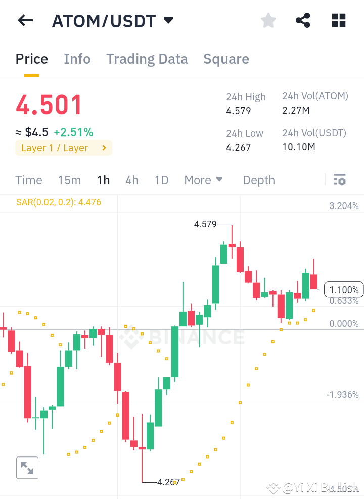 🚀 $ATOM /USDT Technical Analysis & Targets 🚀 Current Pri | Yi Xi Bullish on Binance Square