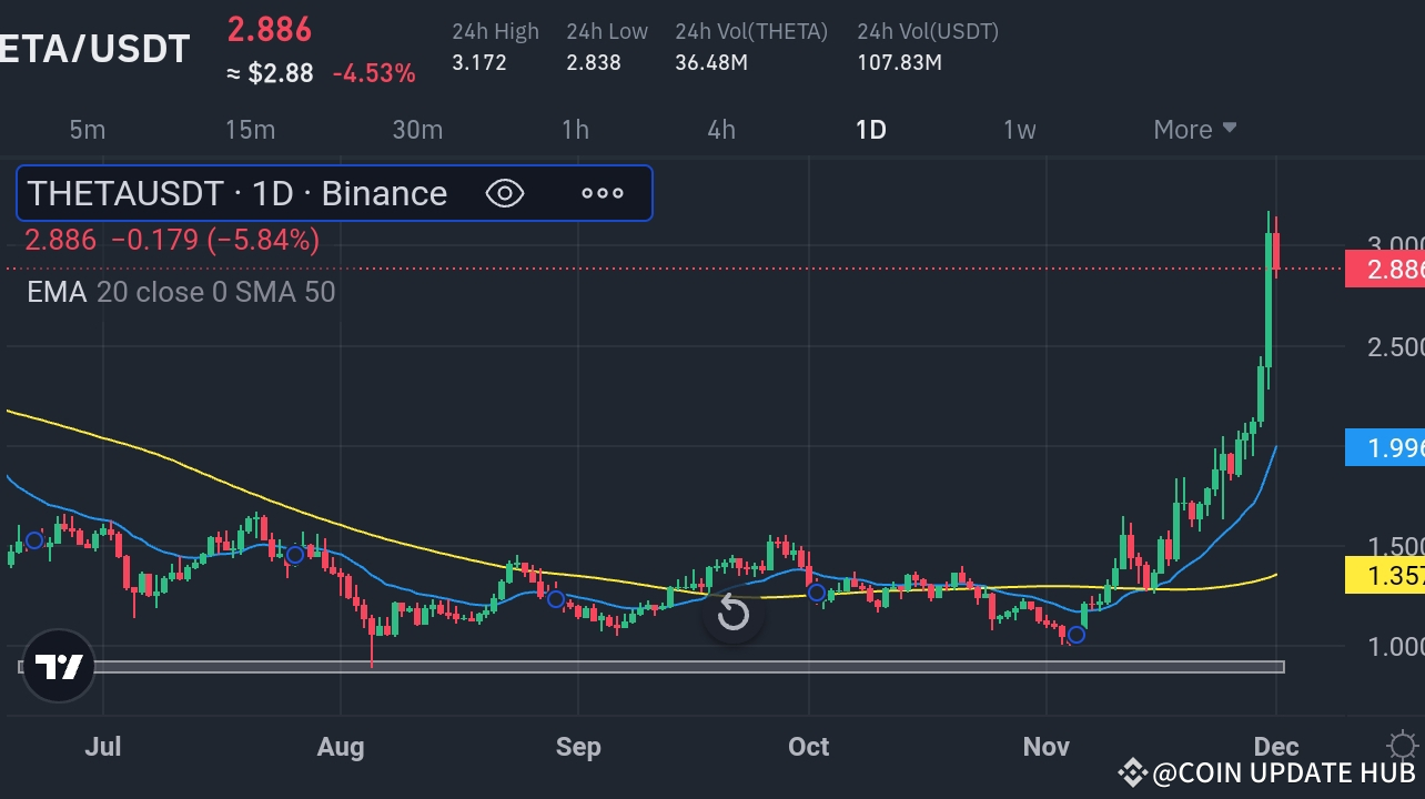 THETA COIN UPDATE 🔥🔥🔥 ON CURRENT SITUATION 👇👇👇 | COIN UPDATE HUB on ...