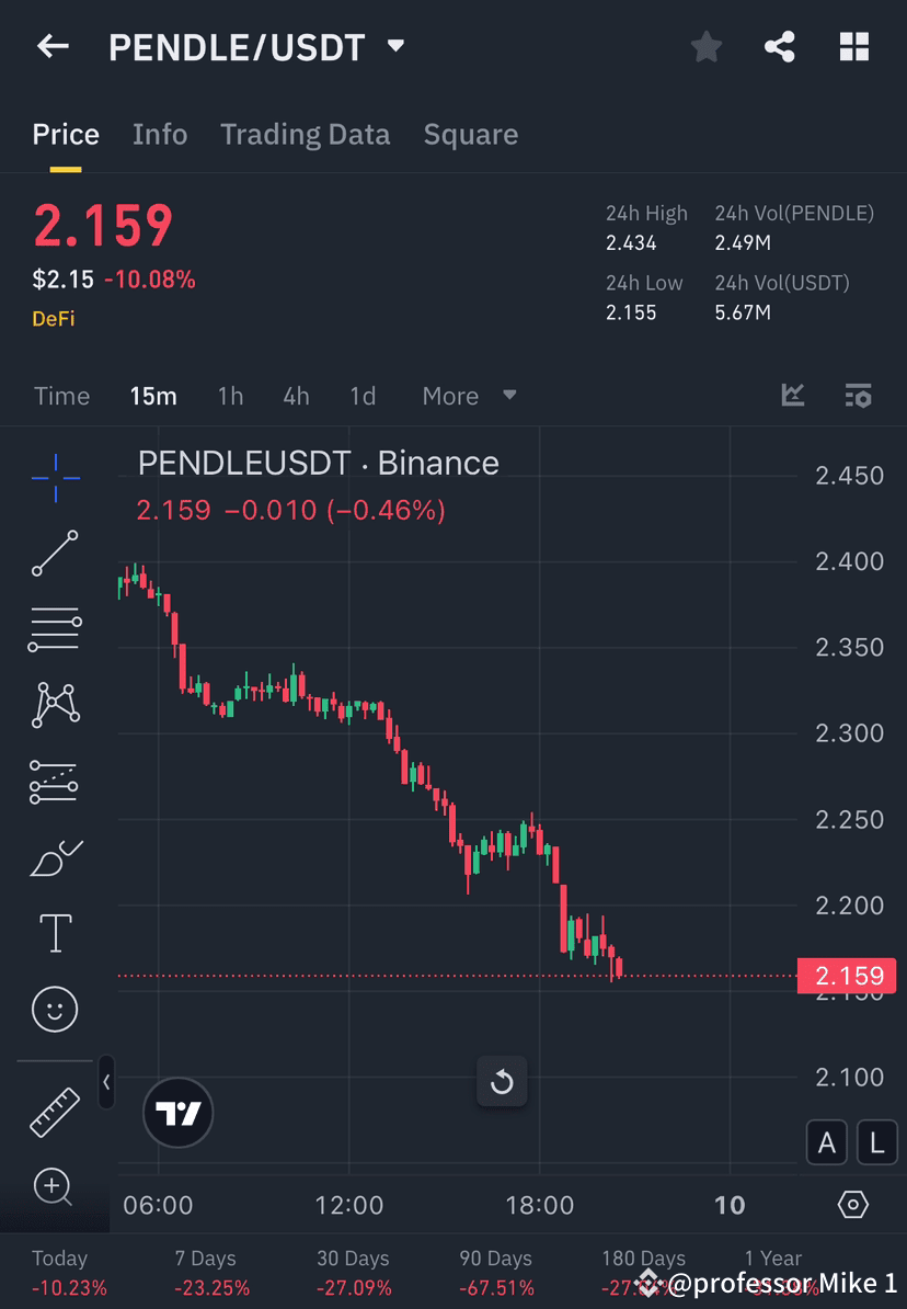 $PENDLE /USDT Short Trade Alert: Steady Downtrend with Weake | Professor Mike Official on ...
