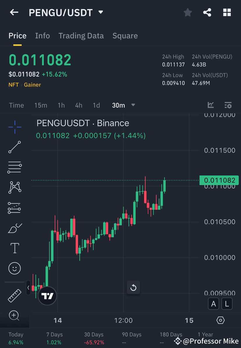 $PENGU /USDT Bull Run Alert ! 🔥💯 $PENGU is up +15.62%, br | Professor Mike on Binance Square
