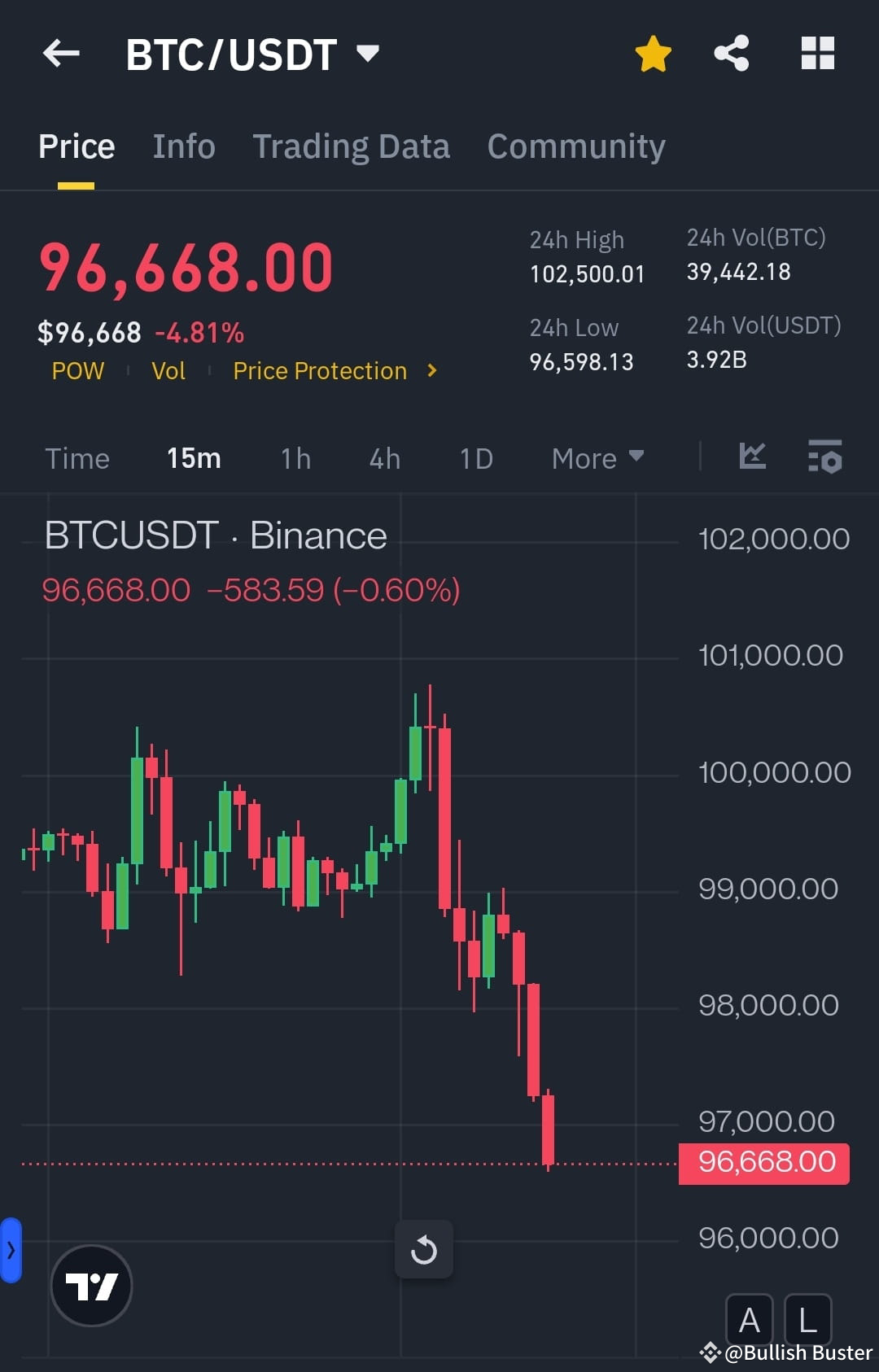 $BTC /USDT Short Trade Setup! 🔥🚨 Entry Zone: $97,000 – $9 | Bullish ...