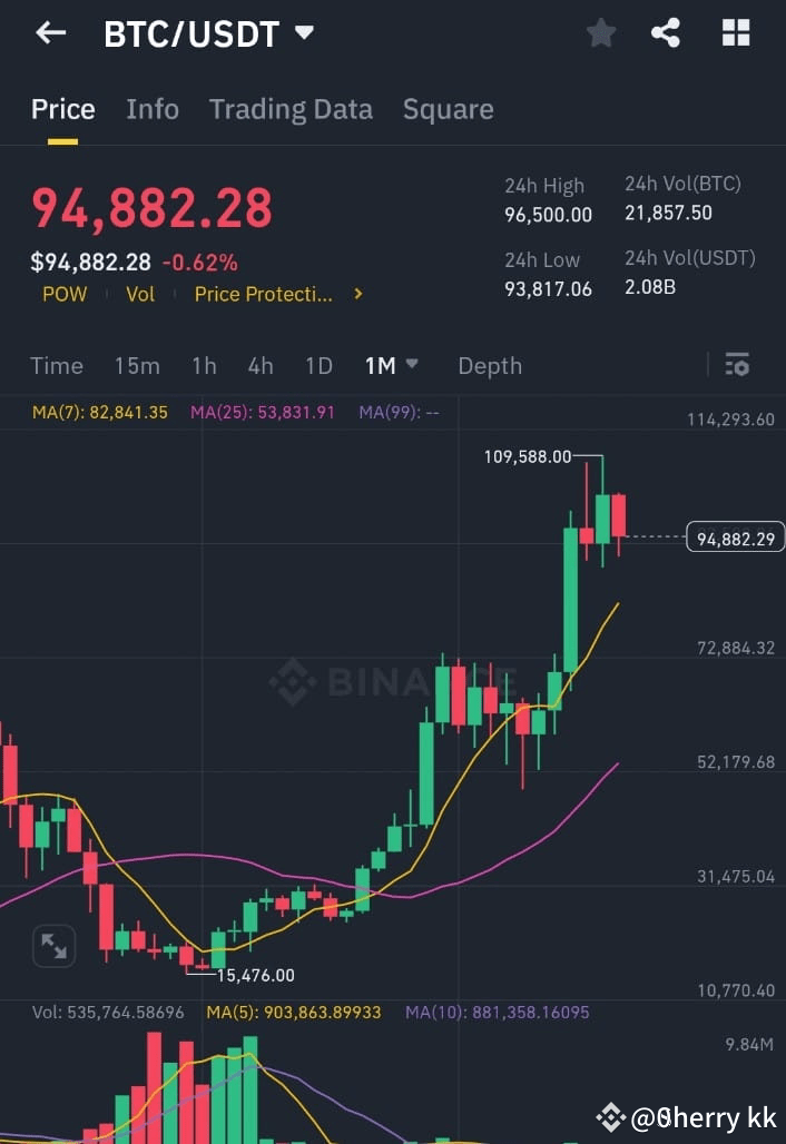 Technical Analysis of $BTC & Trade Signal The current Bitc | Sherry kk on Binance Square