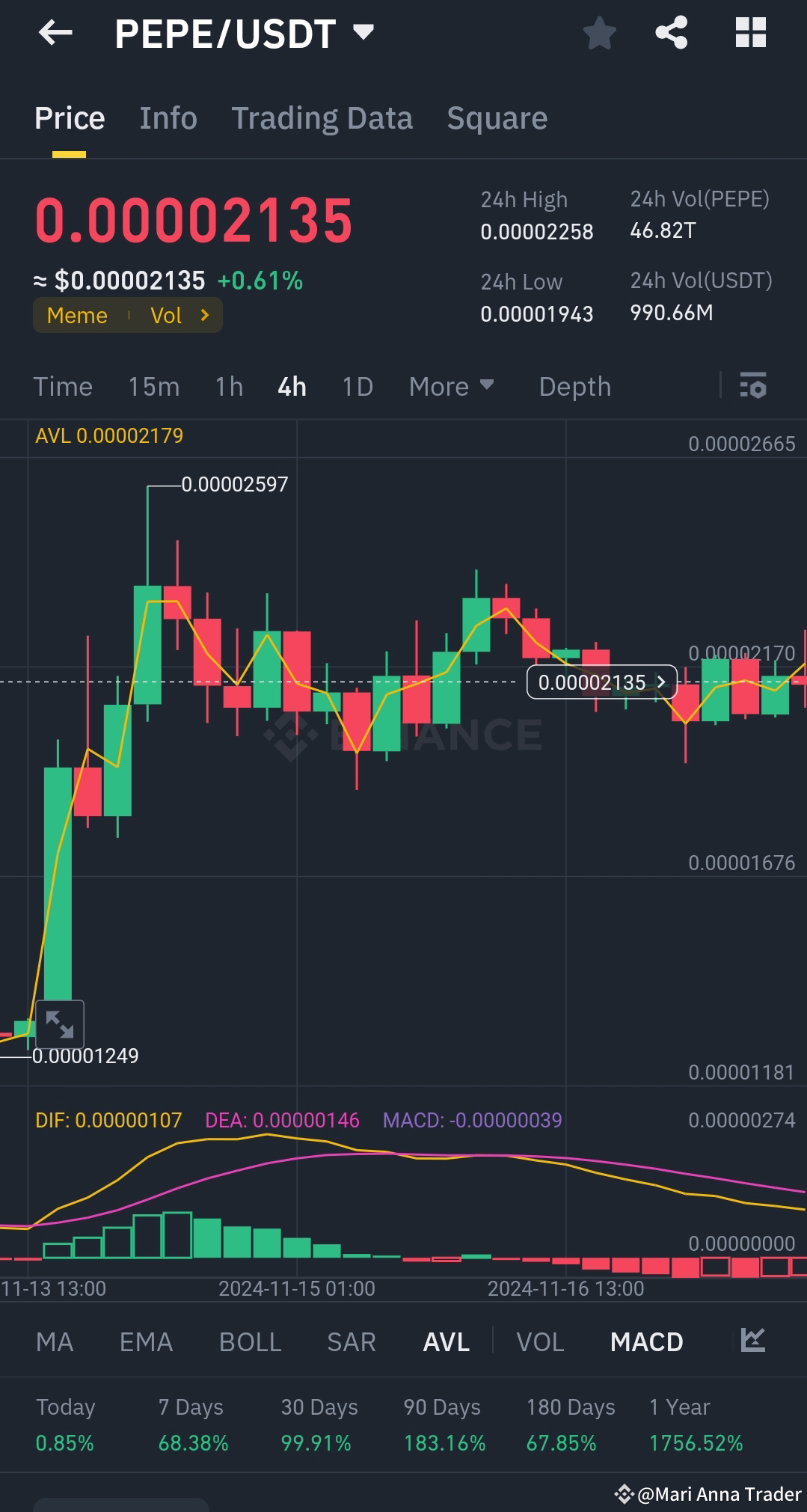 Heading: Technical Analysis of $PEPE /USDT on Binance Post | Ella Trades on Binance Square
