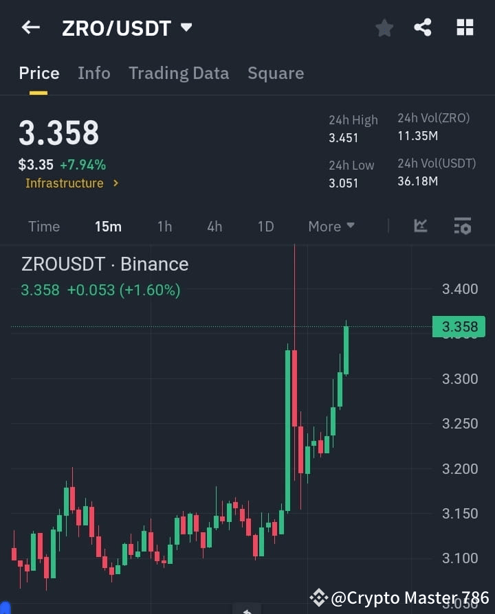 🚨 $ZRO /USDT Reclaims Strength – Breakout Levels in Sight! | Crypto Master 786 on Binance Square