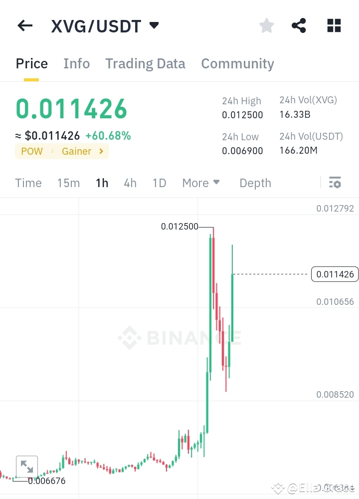$XVG /USDT Technical Analysis & Trade Signal Current Pric | Ella Grace on Binance Square
