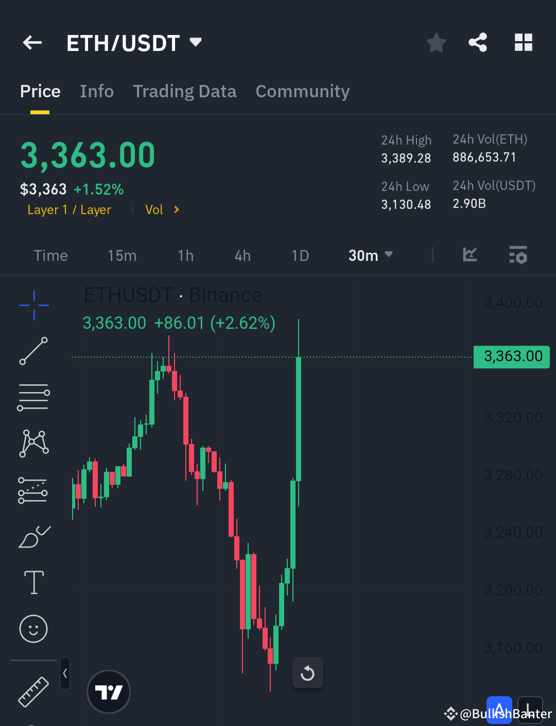 🚨 $ETH Breakout Alert: Huge Surge Ahead Current Price: $3, | BullishBanter on Binance Square