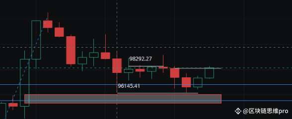 Short-term bullish conditions for the next trend: If $96,000 | K线捕手-V客 ...