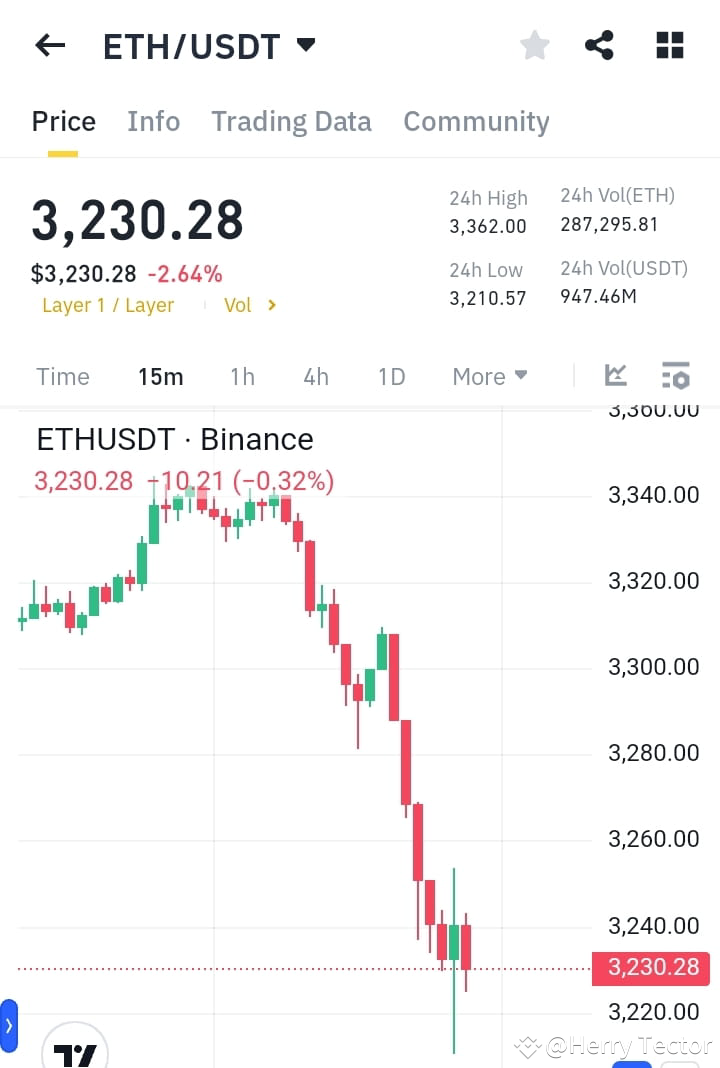 🚀 $ETH /USDT: Eyeing a Rebound? Key Levels & Targets for Et | Herry Tector on Binance Square