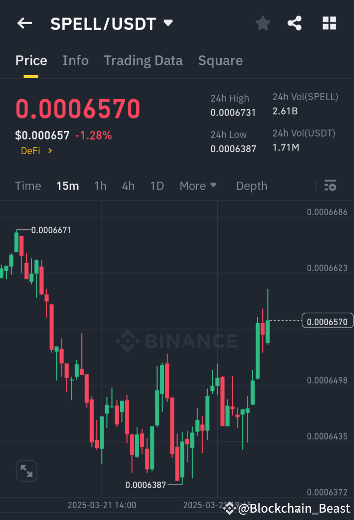$SPELL /USDT Bullish Trade Signal 🚀 🔹 Current Price: $0.0 | Blockchain_Beast on Binance Square