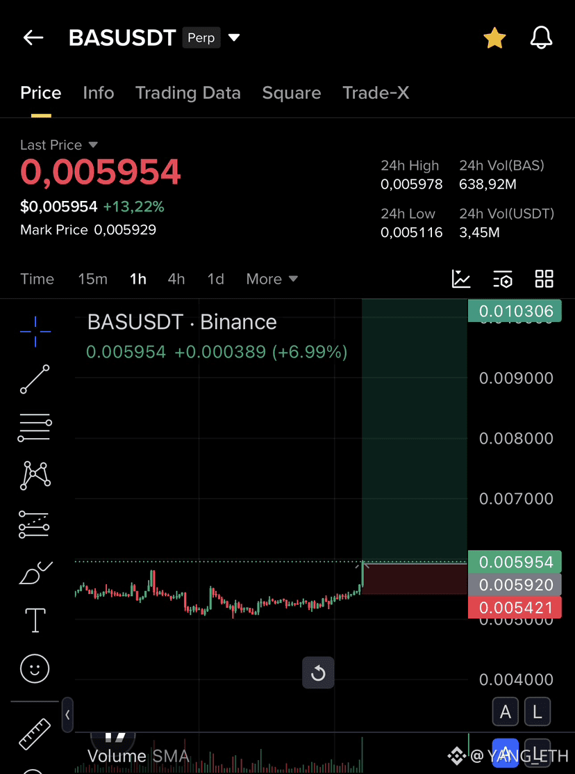 🔥 $BAS — Long Setup (Breakout Continuation) 🔥 $BAS has | YANG_ETH on ...