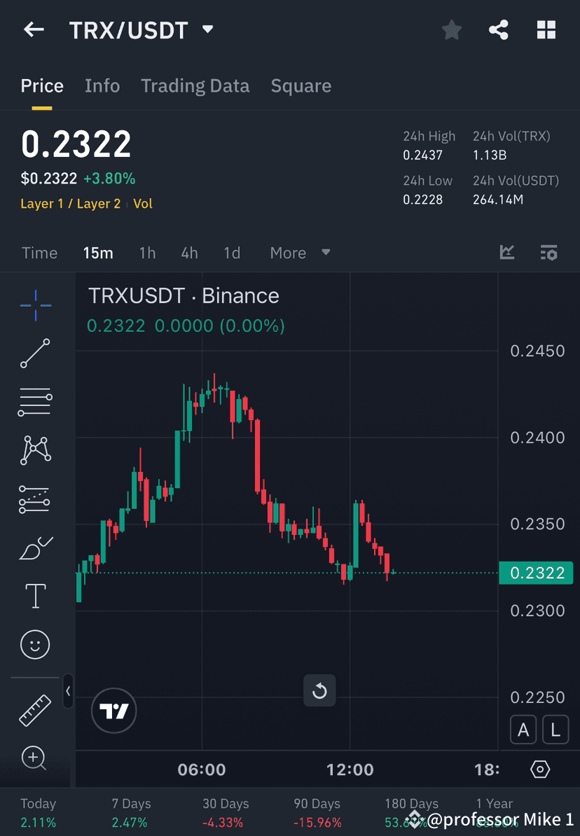 $TRX /USDT – Short Trade Alert!🔥💯 $TRX (TRX/USDT) is show | Professor Mike Official on Binance ...