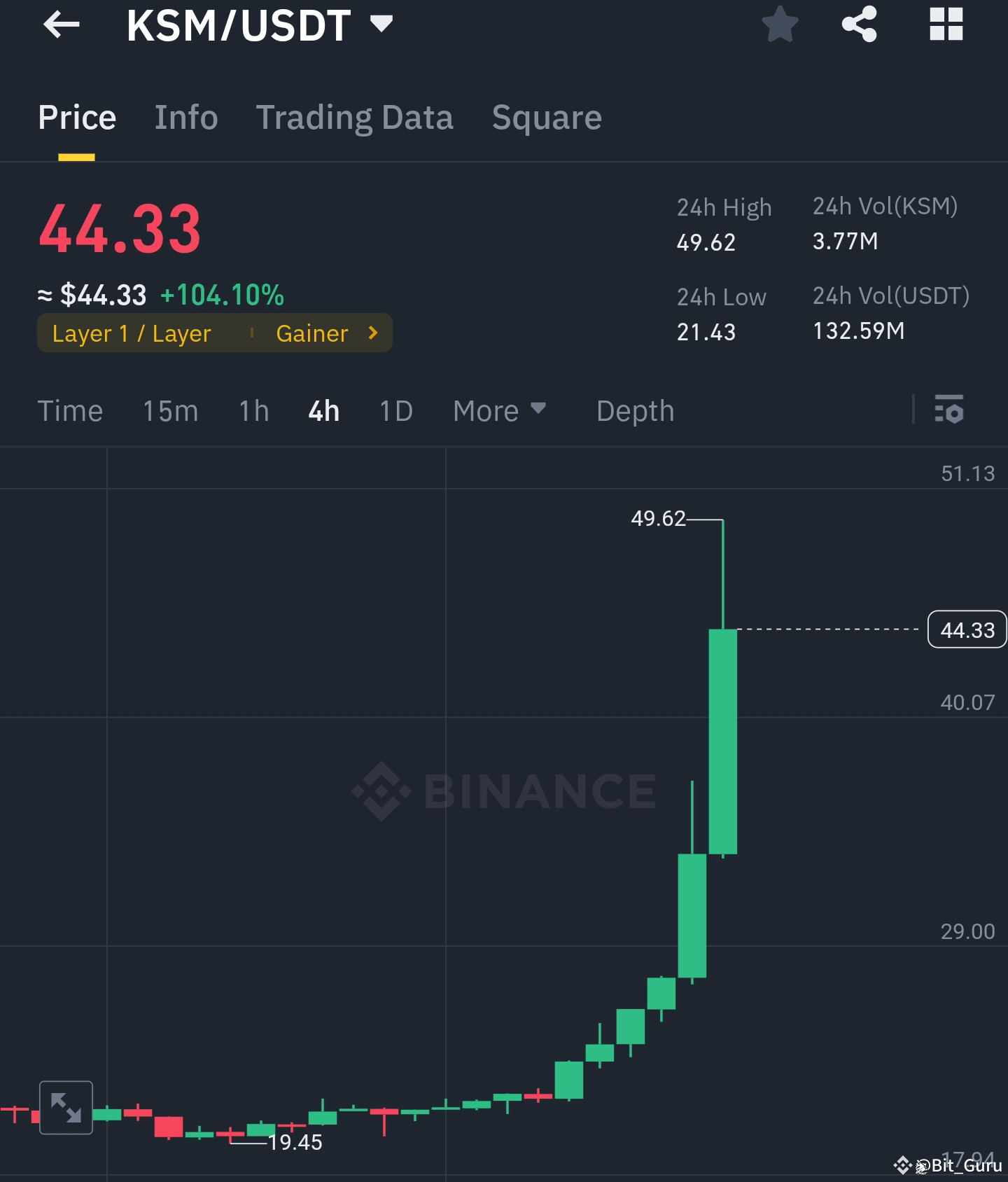 $KSM EXPLODES WITH A 104% GAIN – THE BULLS ARE TAKING OVER | Bit_Guru on Binance Square