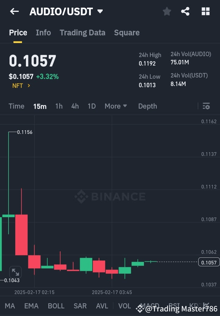 📊 $AUDIO /USDT Market Update 💰 Price: $0.1057 (+3.32%) | Trading Master786 on Binance Square