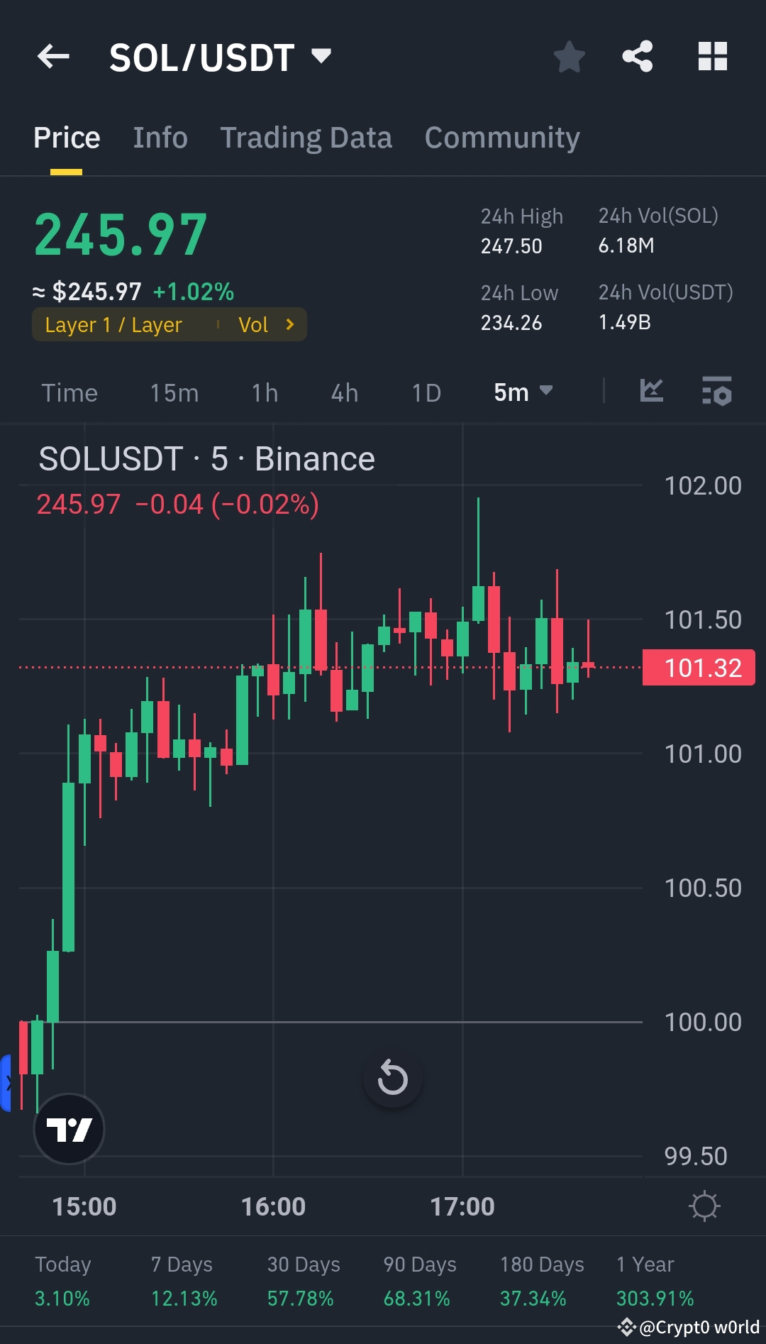 🚨$SOL /USDT Analysis🚨 📊The $SOL /USDT pair is currently | Crypt0 w0rld on Binance Square