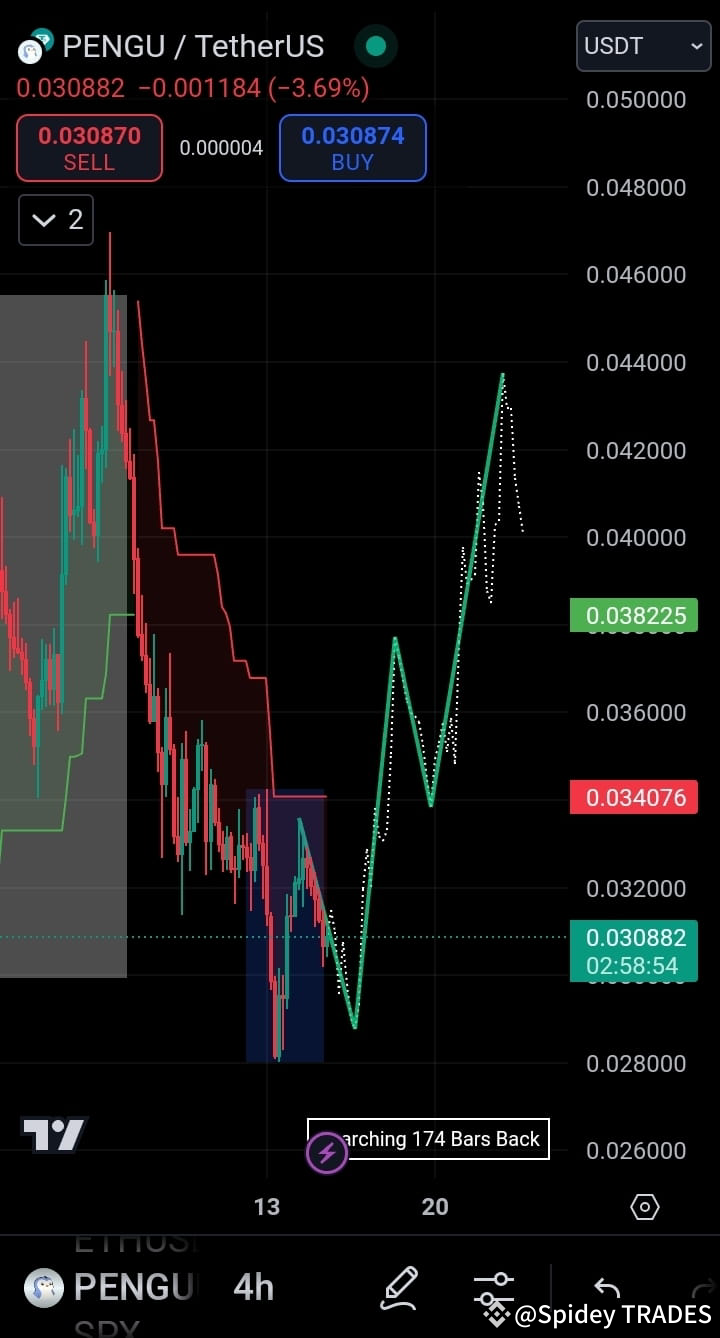 $PENGU price Pridiction:- Free trading signal 🚨🚨! #pengu i | Spidey ...