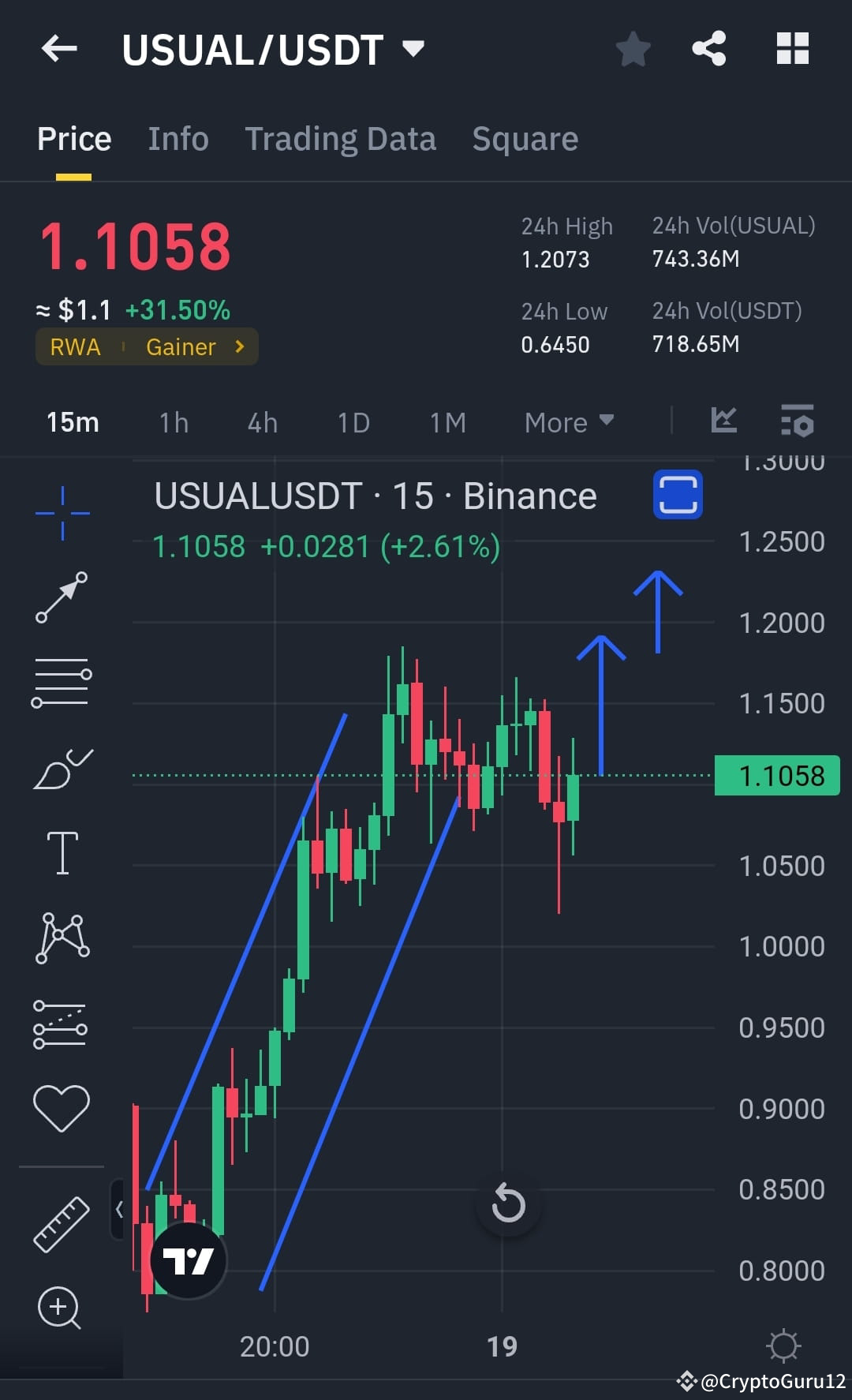 $USUAL /USDT – Bullish Continuation Setup Entry Zone: $1.10 | CryptoGuru12 on Binance Square
