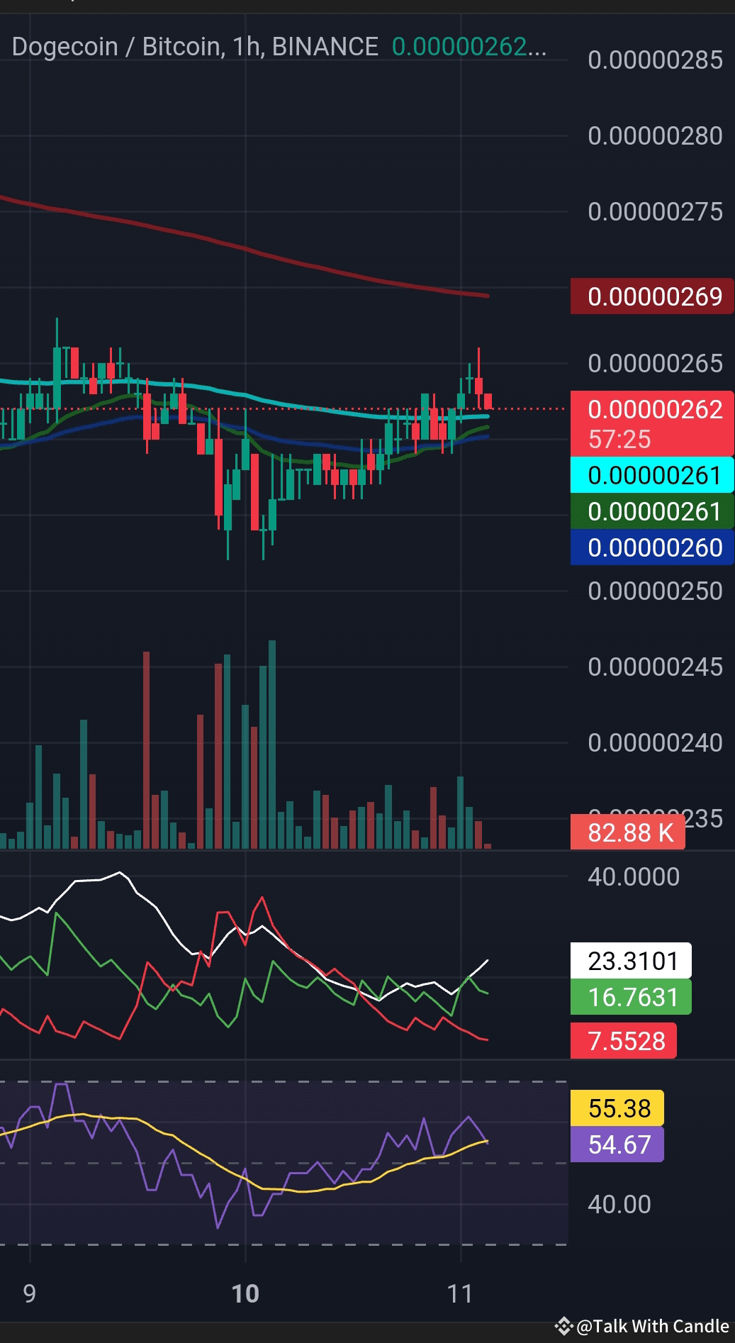 $DOGE 🚀 Dogecoin (DOGE/BTC) 1H Chart – Are Bulls Losing Mom | Talk With ...