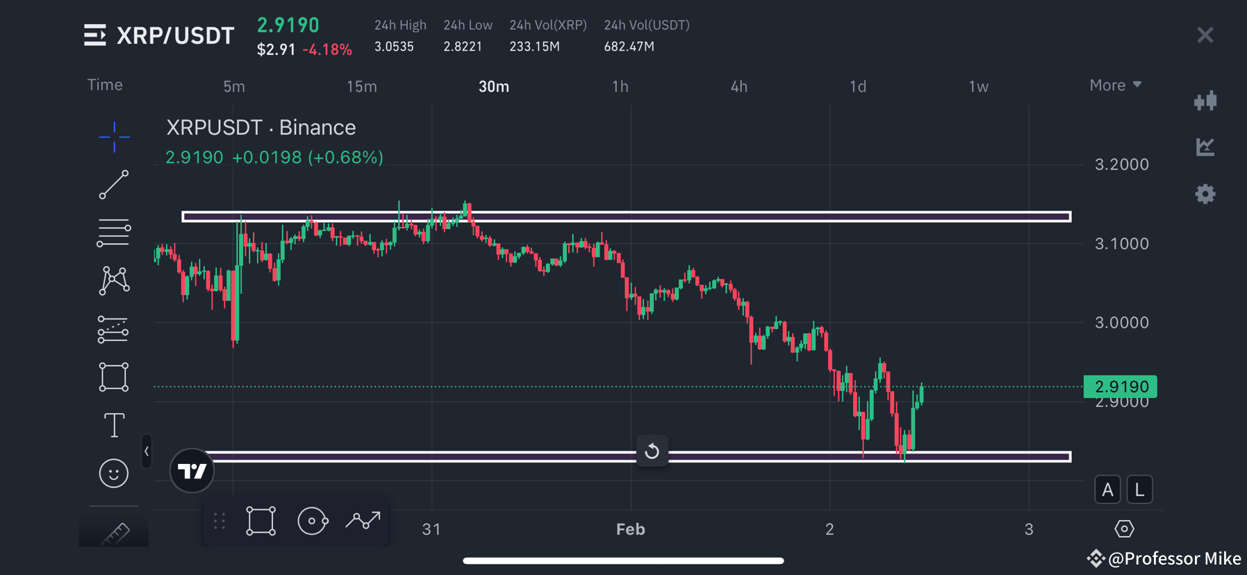 $XRP /USDT - Rebounding from Key Support, Bullish Momentum A | Professor Mike on Binance Square