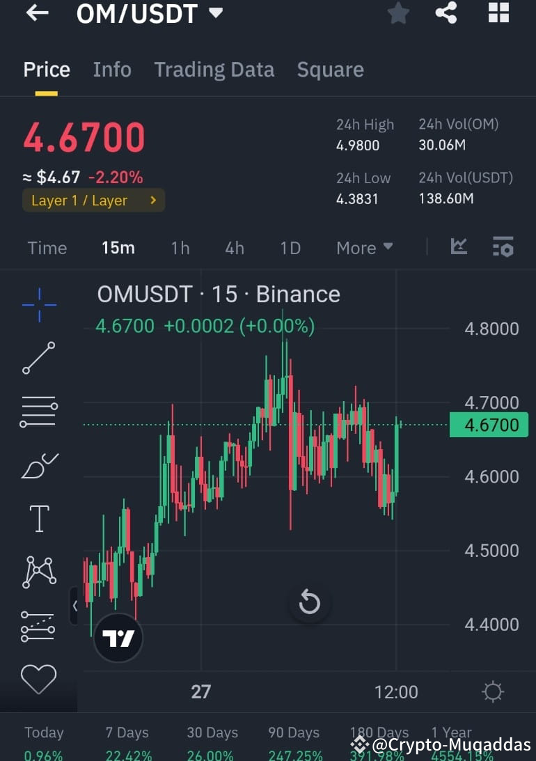 $OM /USDT Analysis 📈 Market Overview: $OM /USDT shows stro | Crypto-Muqaddas on Binance Square