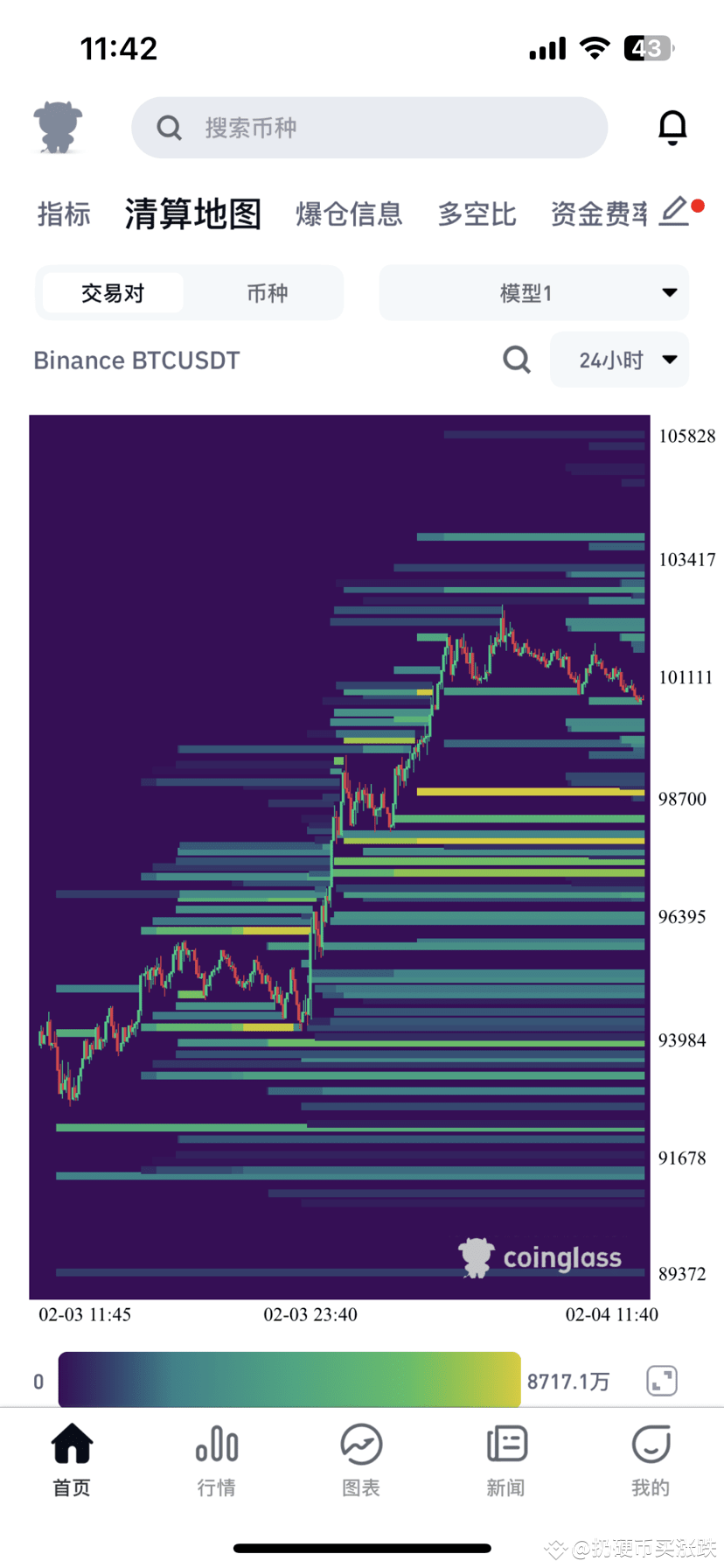 Is $BTC going to place a big order of 97 burst 1e? | 扔硬币买涨跌 on Binance ...