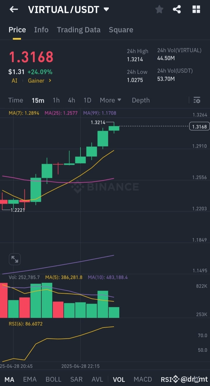 $VIRTUAL SIGNAL ALERT 🟢 ️ ️ ️ 🚨OVERBOUGHT BUT BULLISH – P | dr_mt on Binance Square