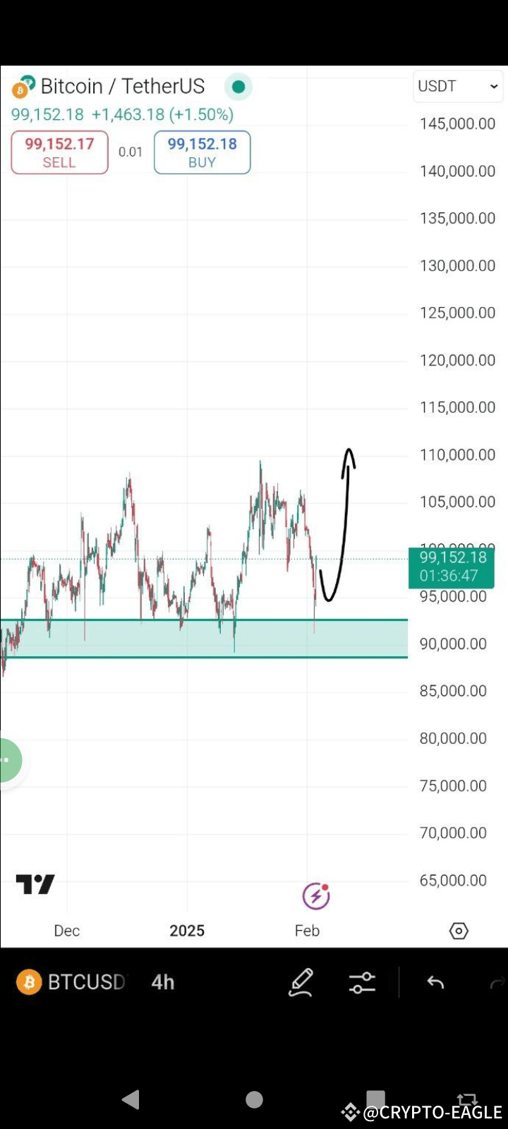 $BTC 🦅🦅🦅 The Bitcoin chart on the 4-hour time frame is | CRYPTO-EAGLE on Binance Square