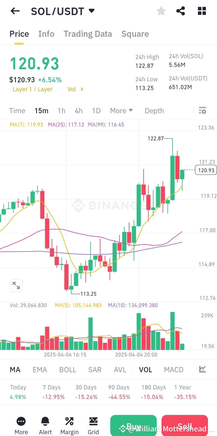 $SOL Short Liquidation Alert: $2.90K at $120.85! SOL just | Hain Ahmad on Binance Square