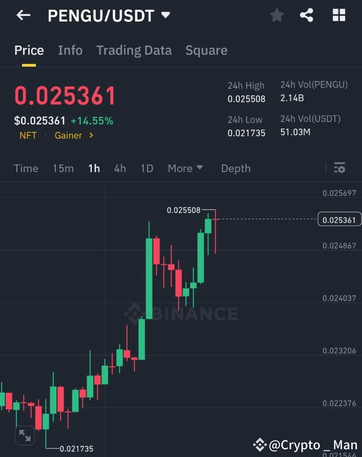 🐧 $PENGU /USDT: NFT Gem in Action +14.55% 🚀 Current Price | Crypto _ Man on Binance Square