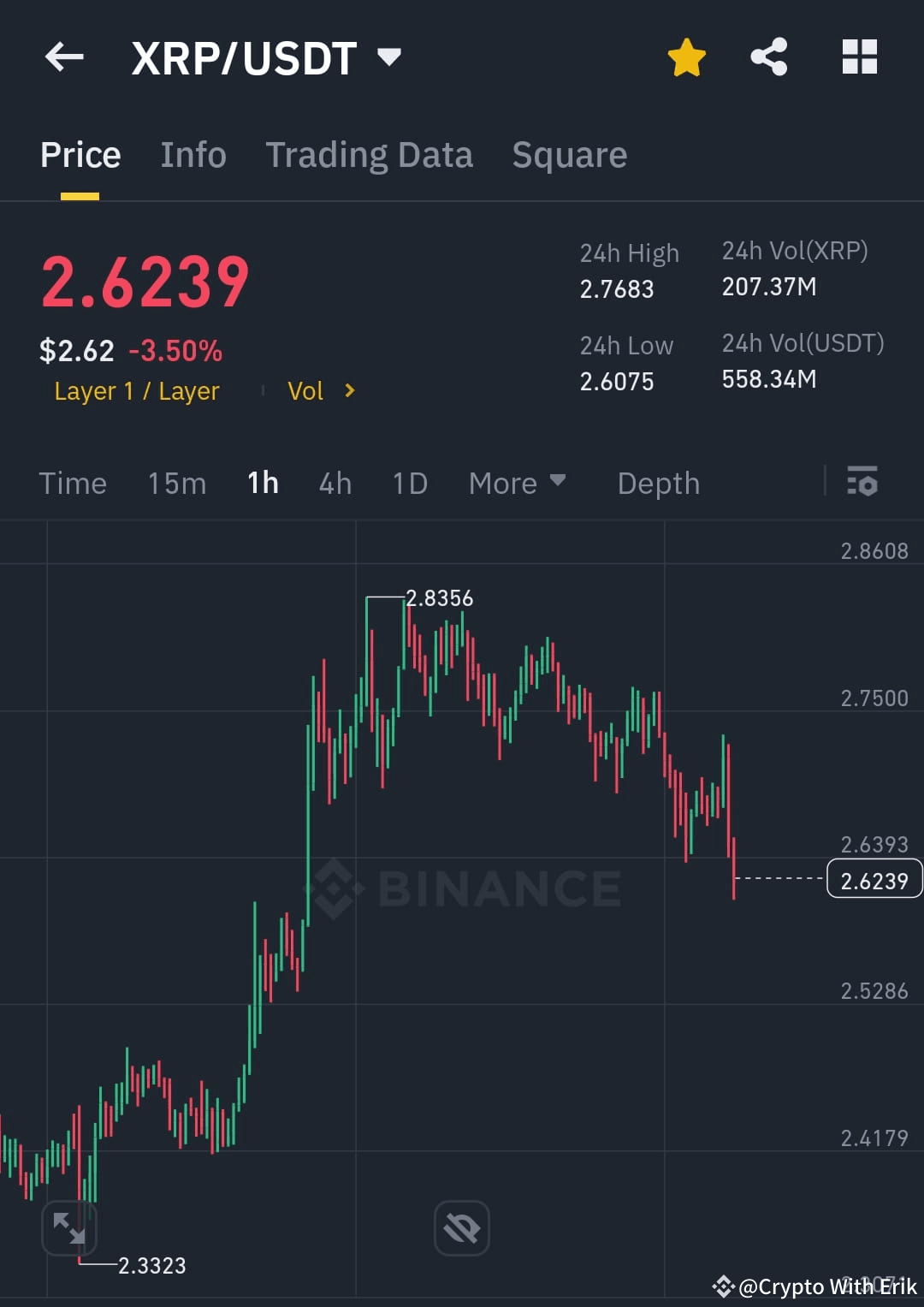 $XRP /USDT – Bears Taking Over? 🔻 Current Price: $2.6239 ( | Crypto With Erik on Binance Square