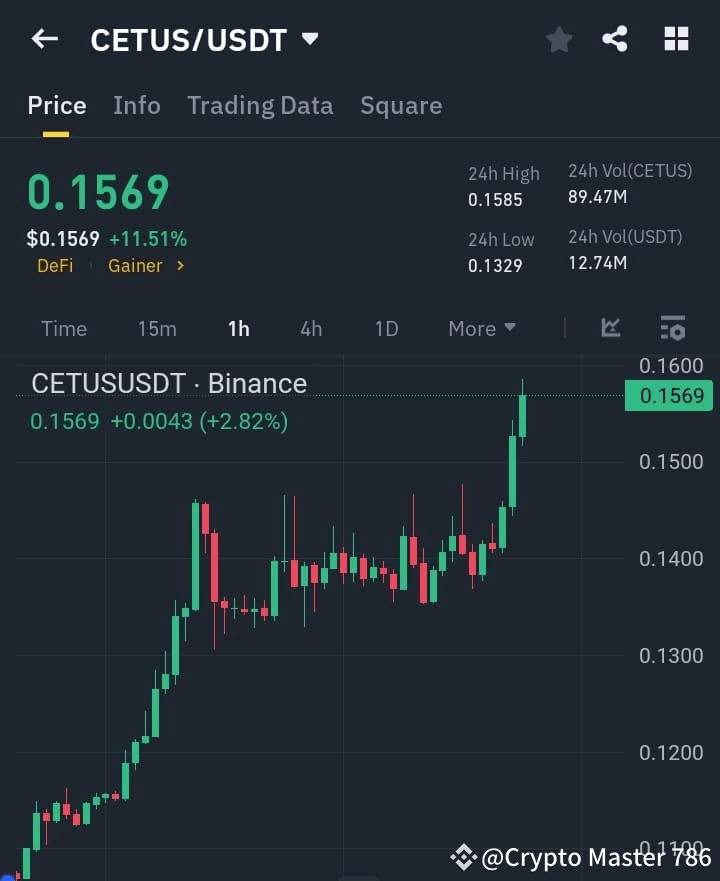 BOOOOOOOOOOOOOOOOOOMMM!🔥 $CETUS/USDT HIT TAKE PROFIT ZONE! | Crypto Master 786 on Binance Square
