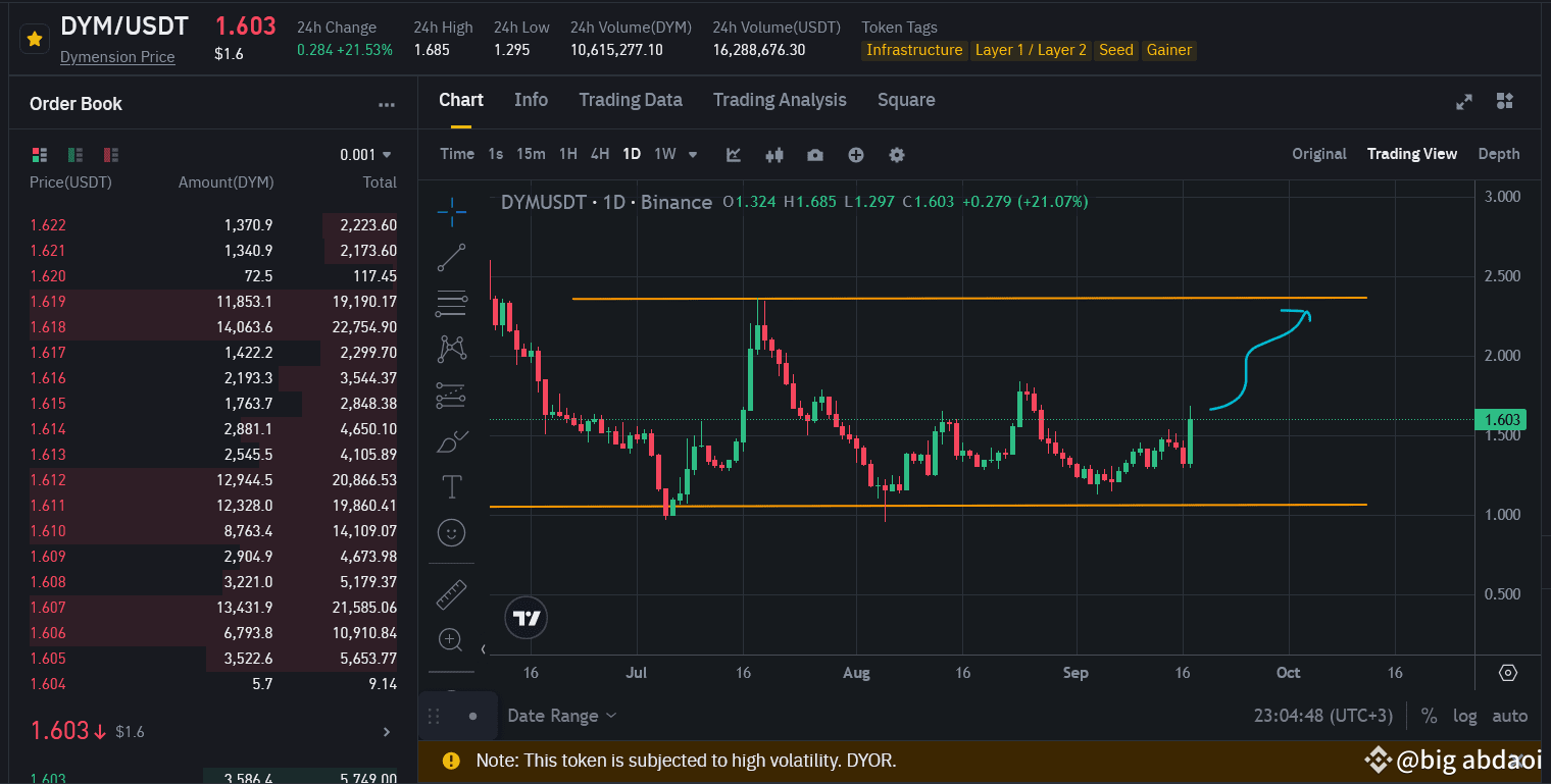 $DYM Dymension A very strong rise of 25% in Dimension coin | big abdaoi ...