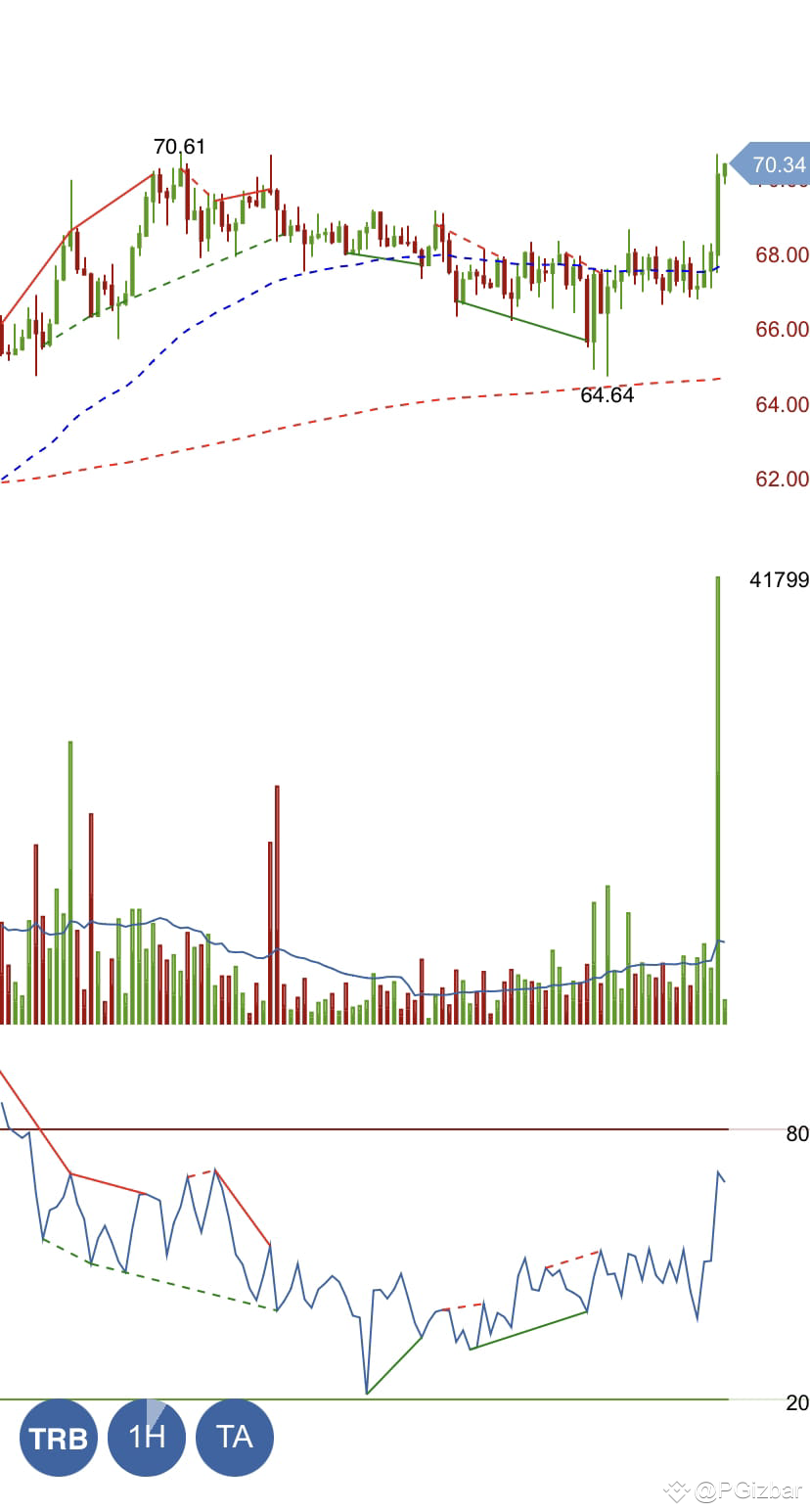 TRB IS BOMBING 😉 | PGizbar on Binance Square