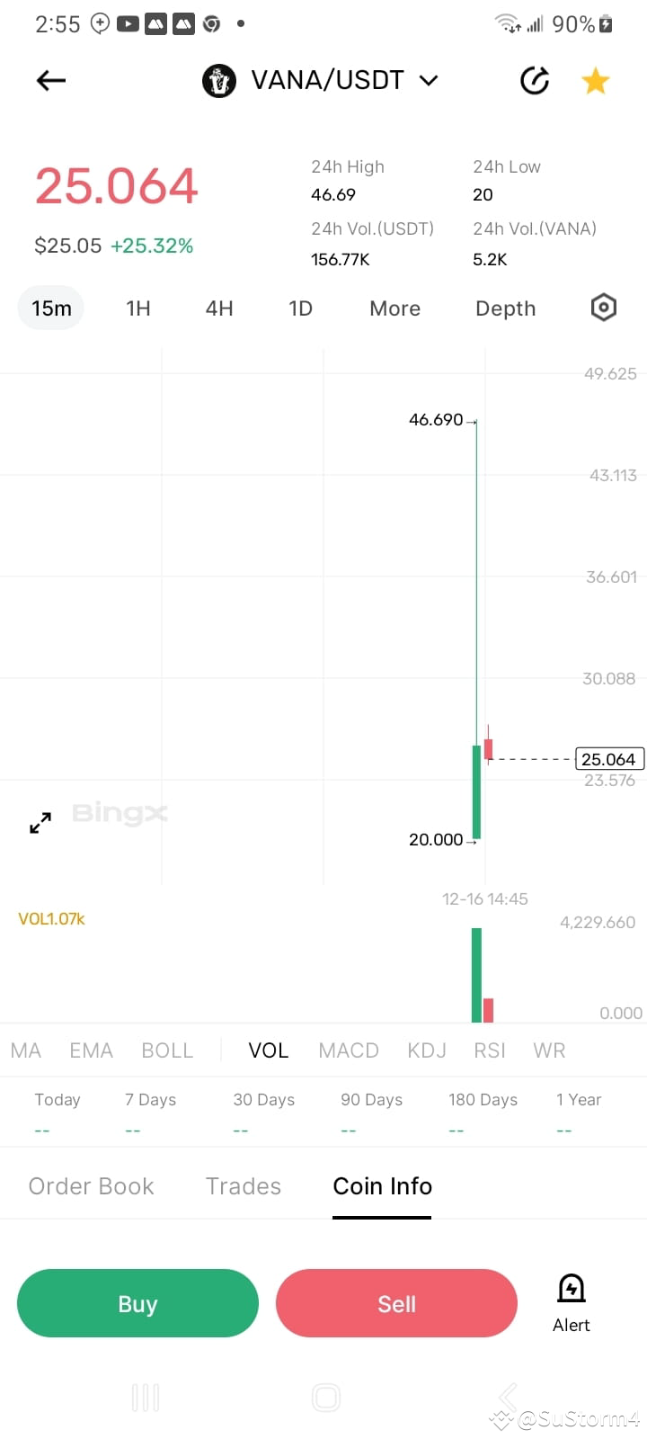 Binance 24 hours High --------$29 BingX 24 hours High ----- | SuStorm4 on Binance Square