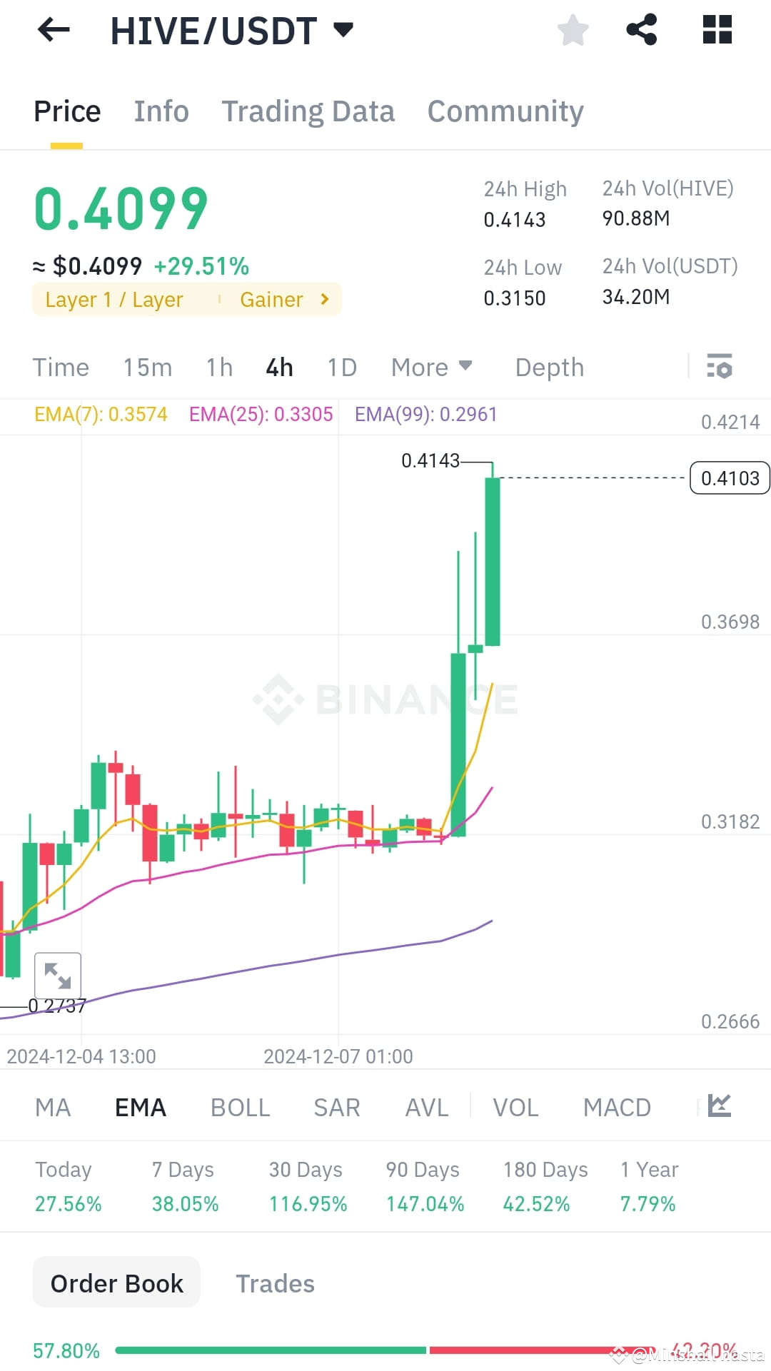 🚀 HIVE on the Rise! 🚀$HIVE 📈 +29.51% in 24 Hours! The | Minshail nasta ...