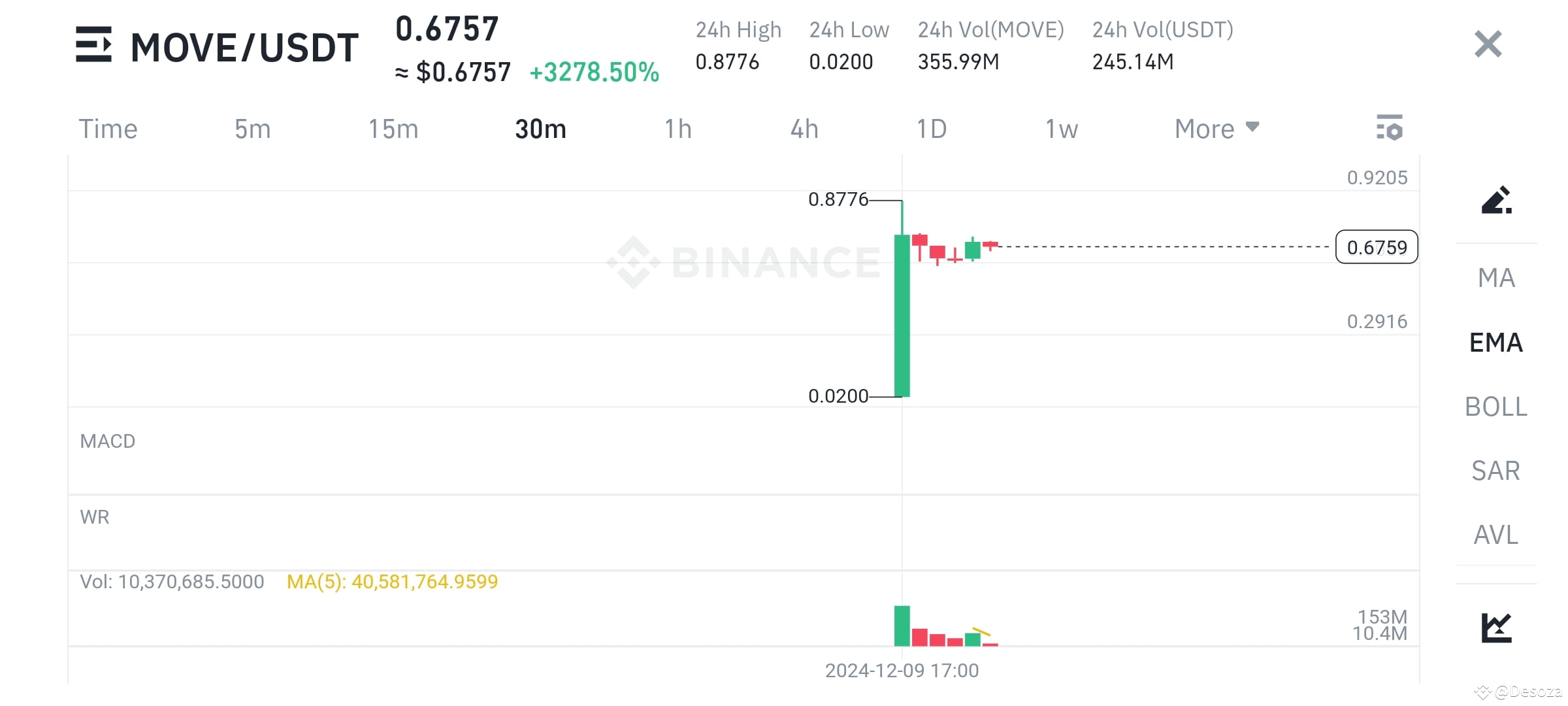 $MOVE Coin Analysis: Is the Next Big Move Coming? $MOVE i | Desoza on ...