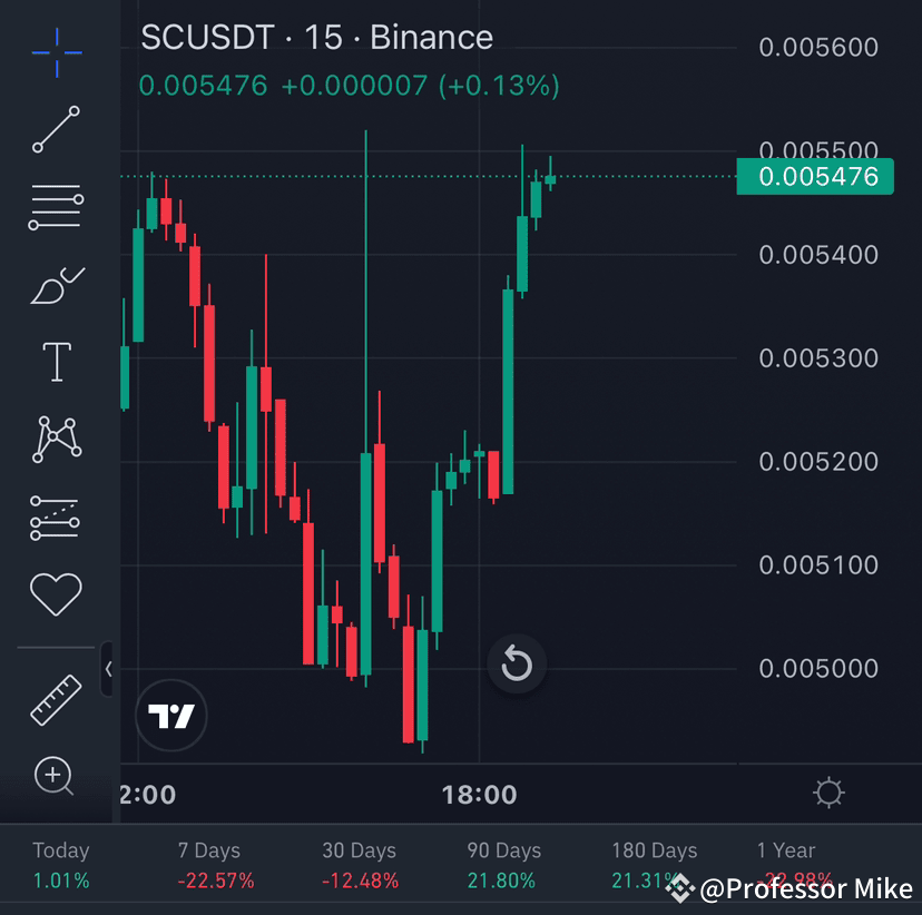 $SC / USDT Breaking Out – Big Move Incoming! 🔥💯 $SC is | Professor Mike on Binance Square