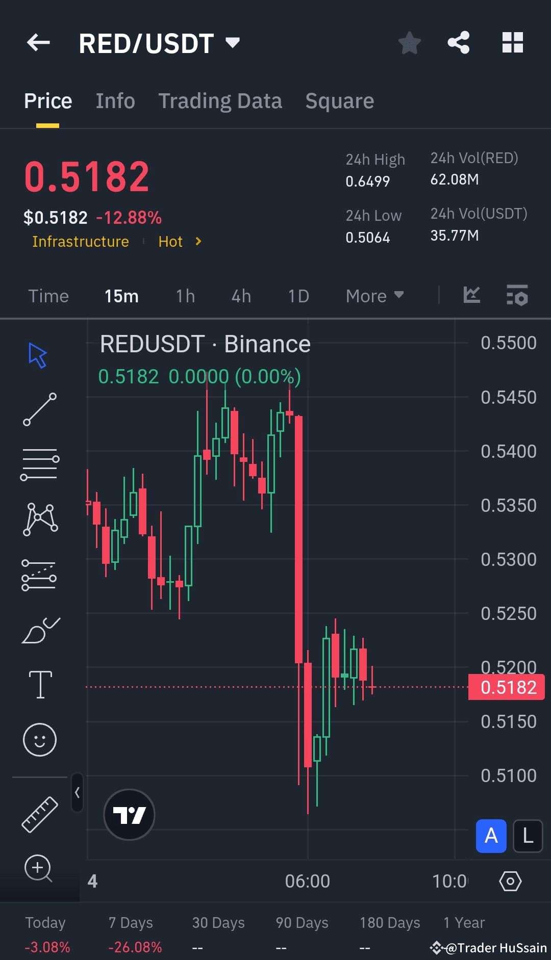 🚀 Crypto Moves Fast – Are You Ready? 🚀 🔴 $RED /USDT is m | Trader HuSsain on Binance Square