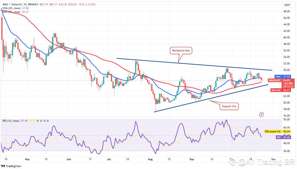 $AVAX It continues to trade within the symmetrical triangle | Ari Trading BR on Binance Square
