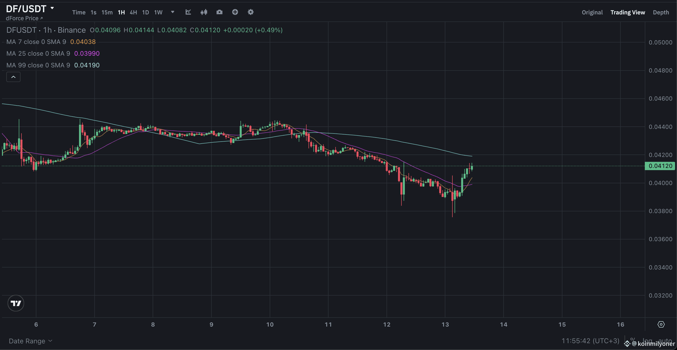 📈 $DF /USDT 1H – Early Reversal or Just a Dead Cat Bounce? | koinmilyoner on Binance Square