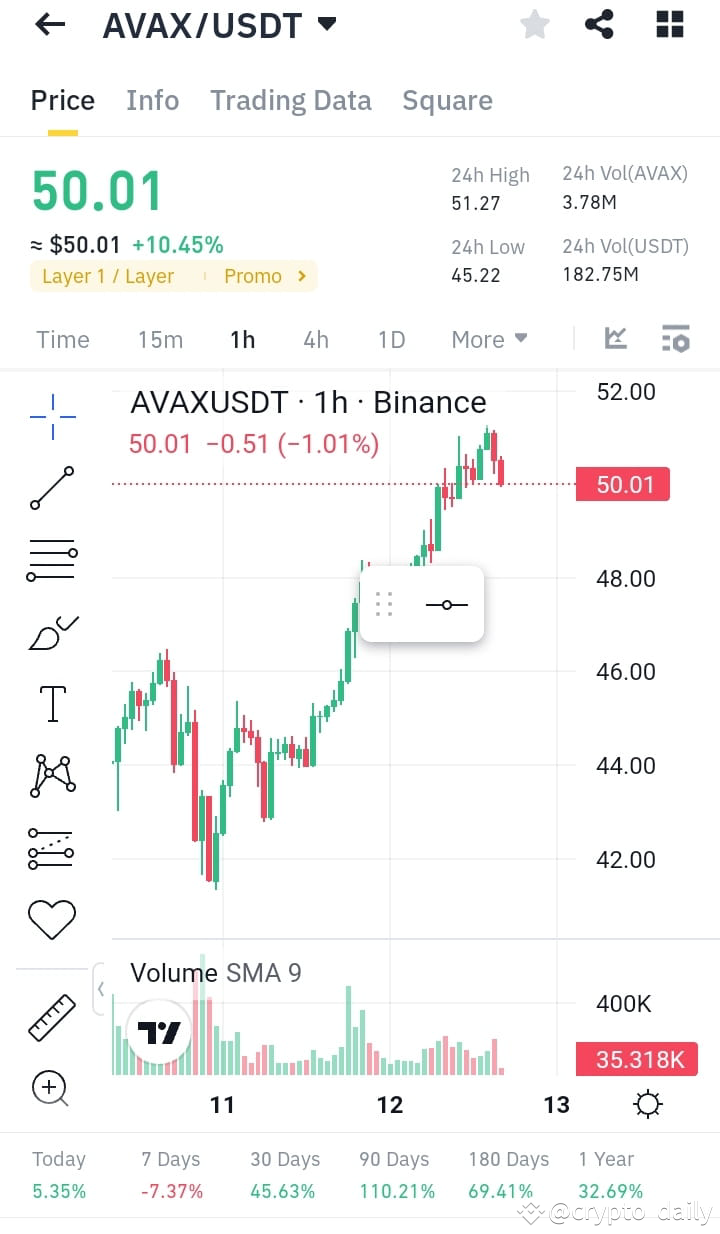🚨 $AVAX /USDT Analysis – Potential Bullish Continuation! 🚀 | crypto daily on Binance Square
