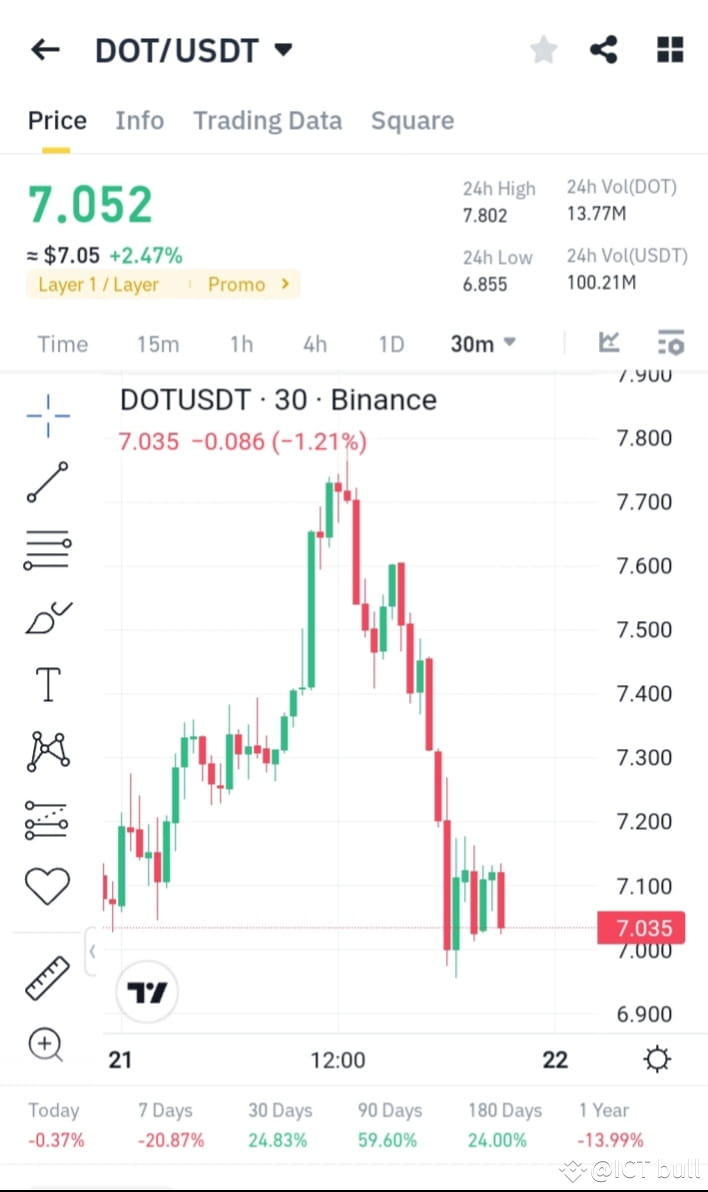 📊 $DOT /USDT Technical Analysis Update Current Price: $7.0 | ICT bull on Binance Square