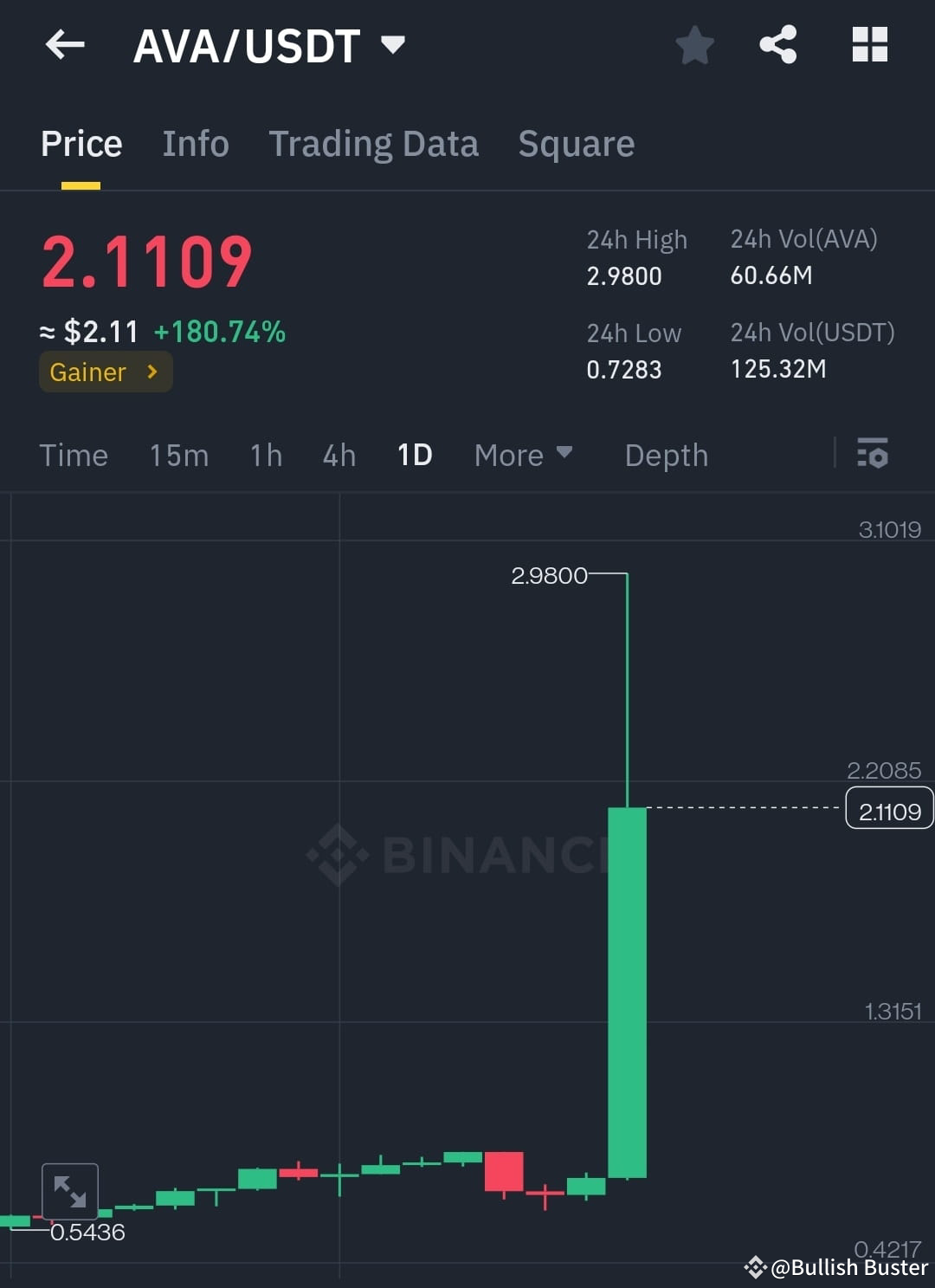 $AVA $AVA AVA (AVA/USD) Price Update - | Token Master 786 on Binance Square