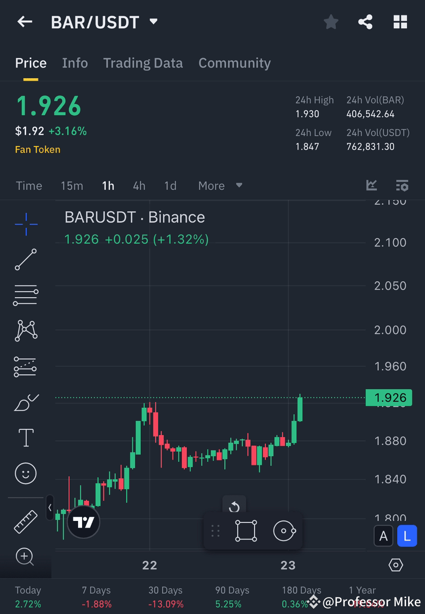 $BAR /USDT Gaining Momentum: Bullish Move in Progress!🔥💯 | Professor Mike on Binance Square