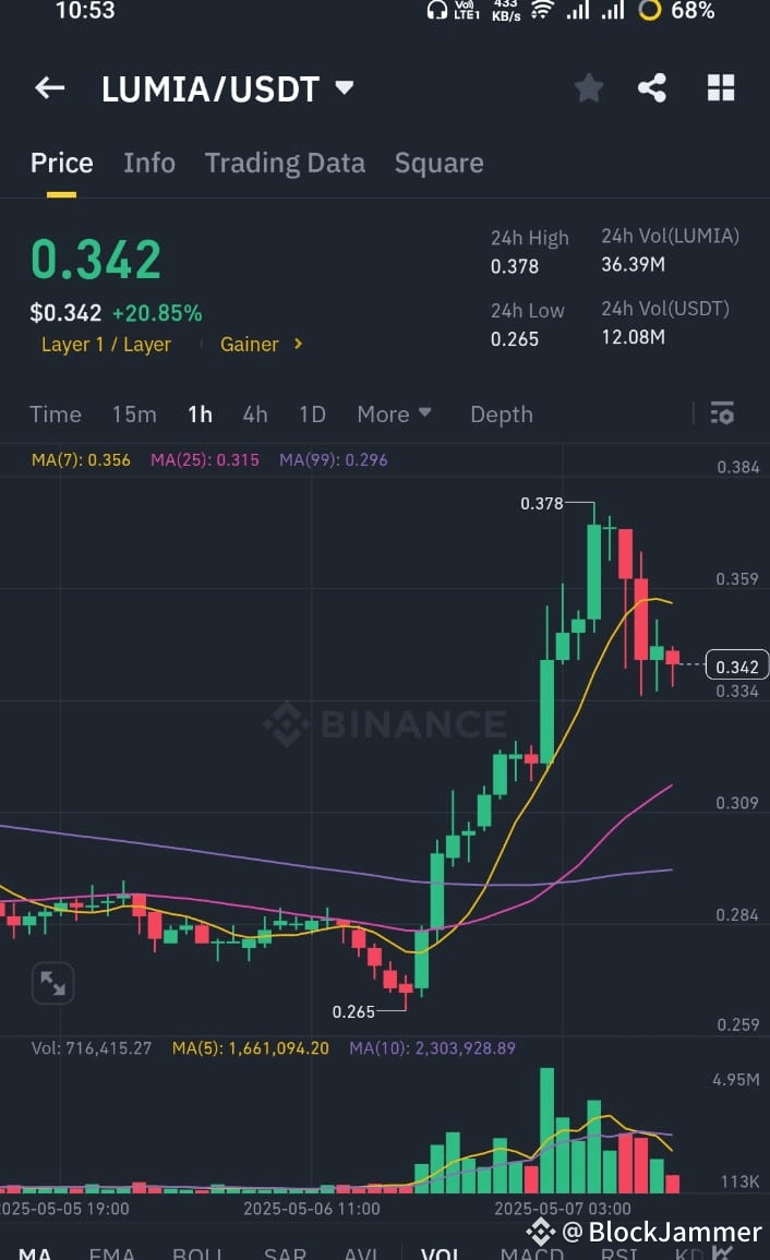 $LUMIA /USDT Technical Analysis (Thrilling Outlook for Trade | BlockJammer on Binance Square